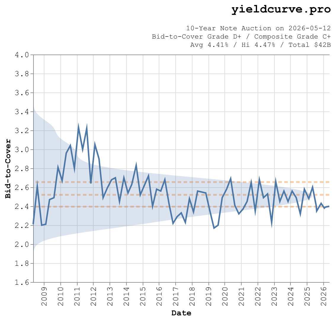 52-Week Bid-to-Cover Auction Results | yieldcurve.pro