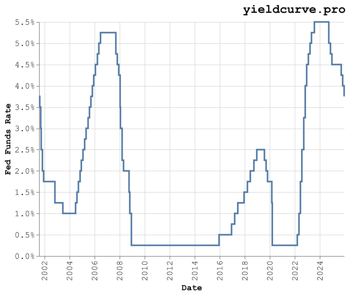 FOMC Rate Decisions & Fed Funds History | yieldcurve.pro