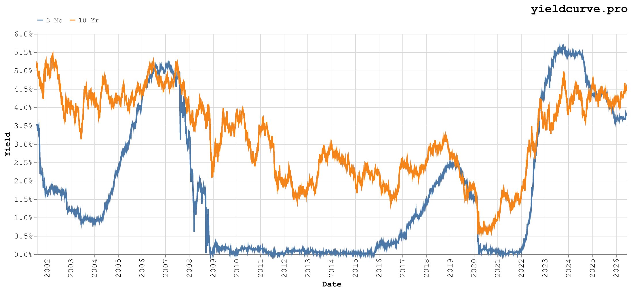 10-Year Treasury Yield Today | yieldcurve.pro